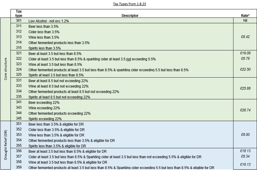 New UK Alcohol Duty Legislation standardised bands to simplify taxation ...